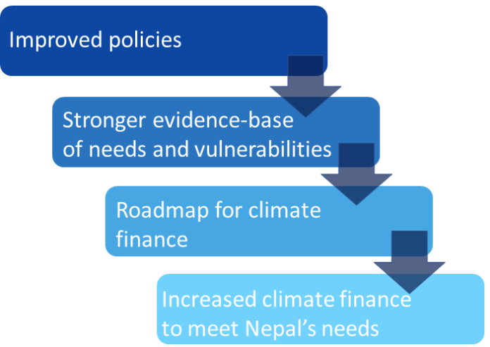 Road to COP26: supporting Nepal’s leadership in climate action | Oxford ...